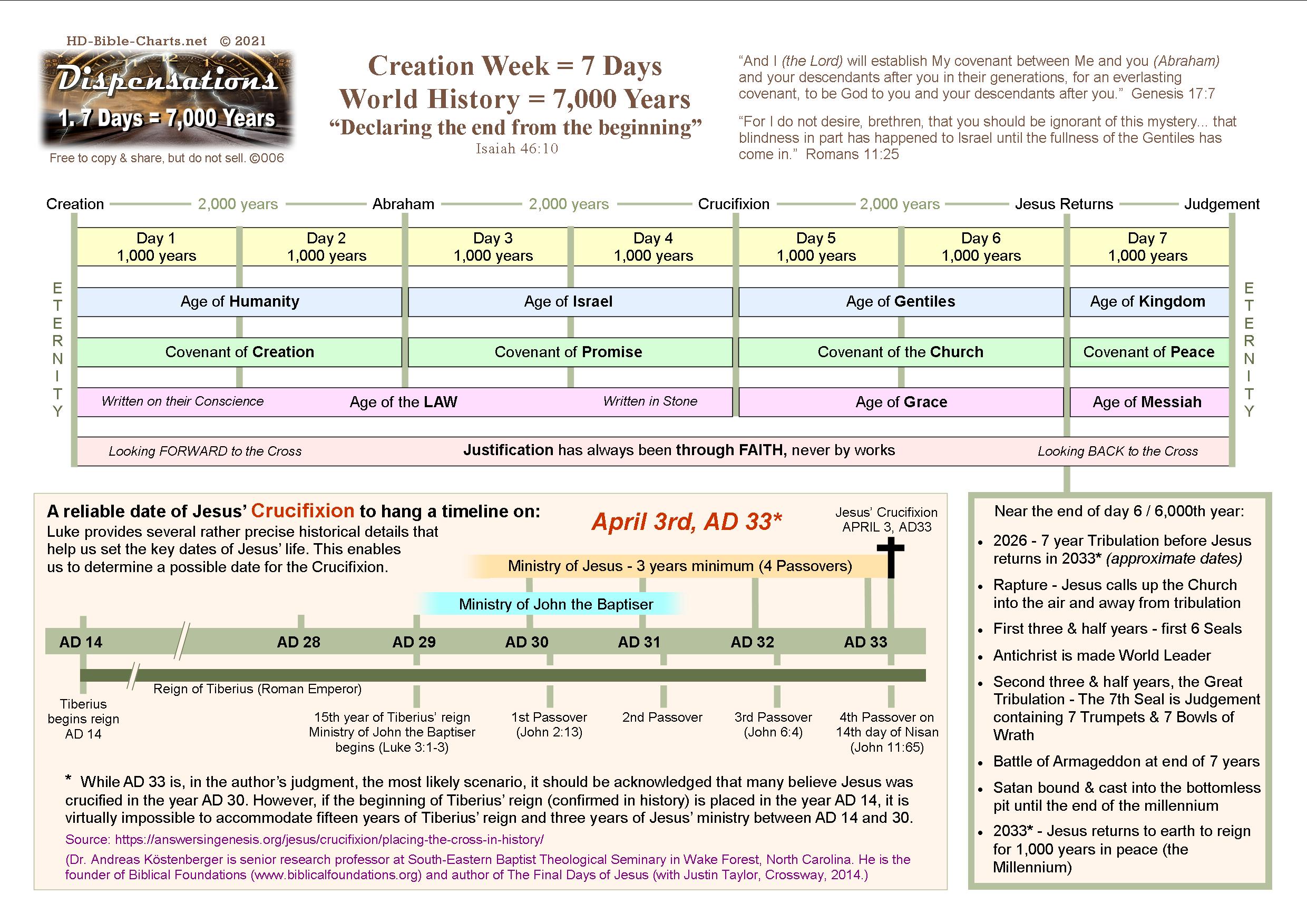 HD Bible Charts - Dispensations Index